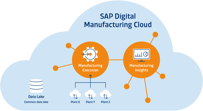 SAP Digital Manufacturing | SYSTEMA
